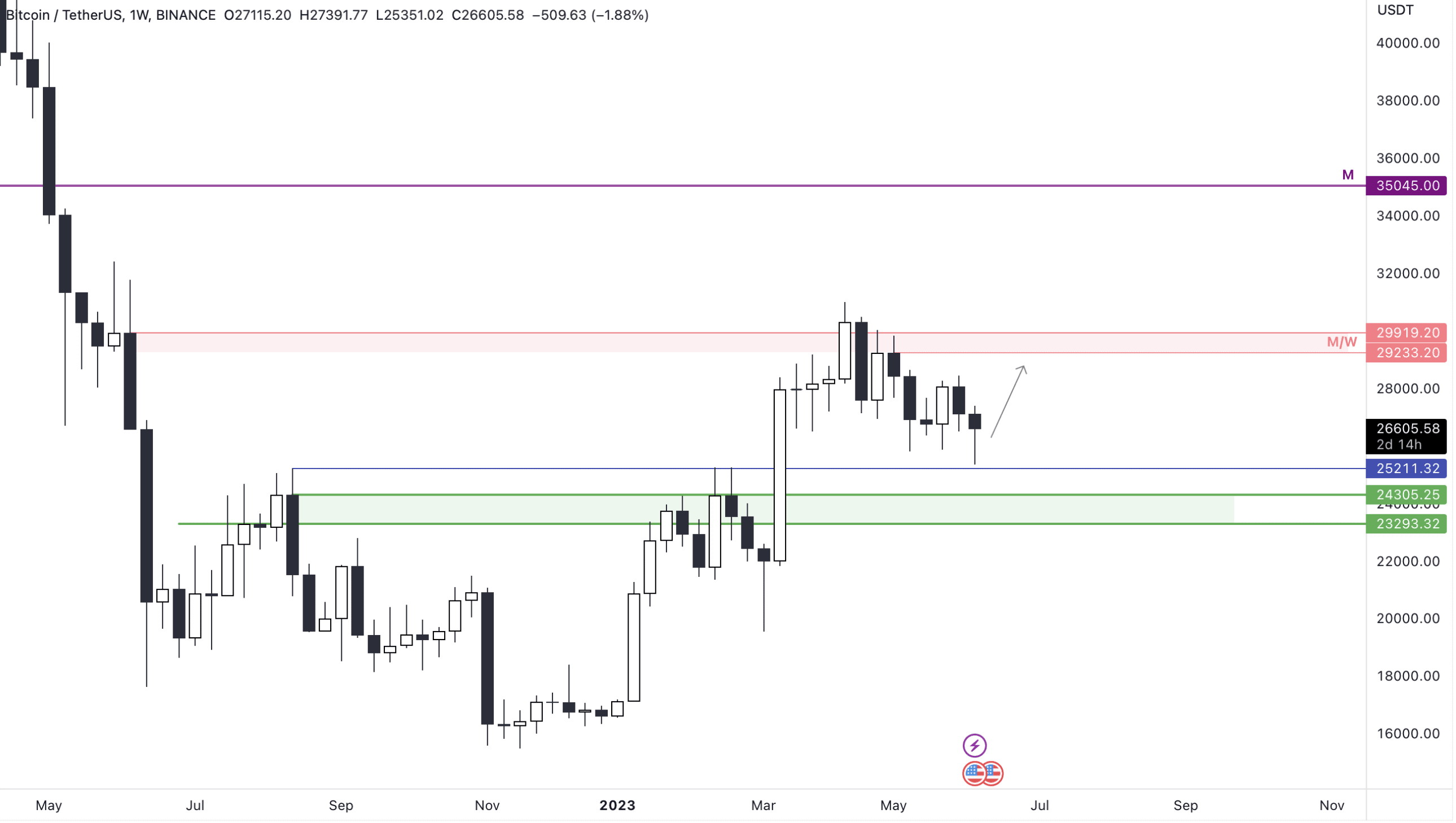 [BTC + Altcoiny] Analýza 9. 6. 2023 – Jak daleko je dno? » Finex.cz