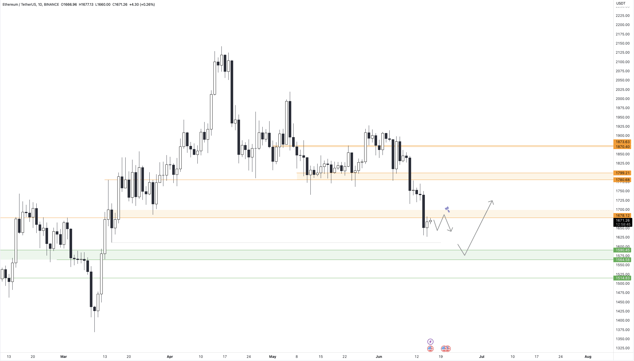 [BTC + ETH] Analýza 16. 6. 2023 – Krypto se nachází blízko supportů ...